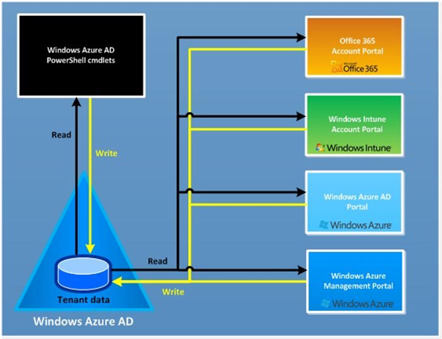 Windows Azure Active Directory Nedir? (WAAD) Windows Azure Active Directory Nedir? (WAAD)