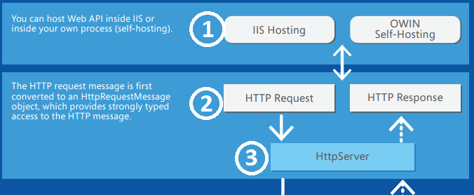 Kavramlarla ASP.Net WEB API Nedir ? – Asp.Net Web API Yapısı Bölüm 3 Kavramlarla ASP.Net WEB API Nedir ? – Asp.Net Web API Yapısı Bölüm 3