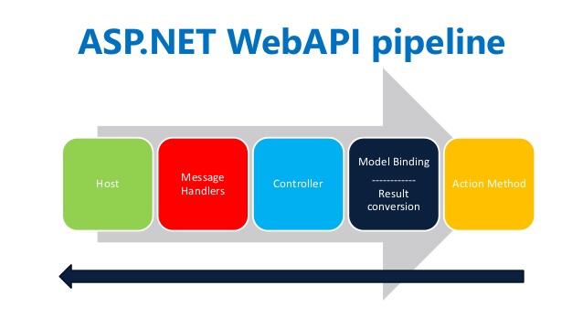 Kavramlarla ASP.Net WEB API Nedir ? – Asp.Net Web API Yapısı Bölüm 3 Kavramlarla ASP.Net WEB API Nedir ? – Asp.Net Web API Yapısı Bölüm 3