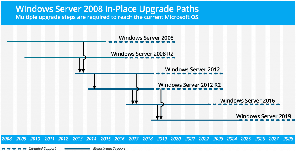 Windows Server 2025 Upgrade Path - Daffi Maureene Windows Server 2025 Upgrade Path - Daffi Maureene