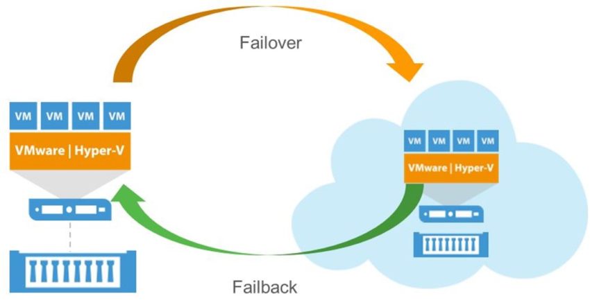 Veeam Backup & Replication 10 Permanent Failover Veeam Backup & Replication 10 Permanent Failover