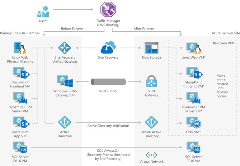 Setting up Disaster Recovery Site on AZURE Setting up Disaster Recovery Site on AZURE